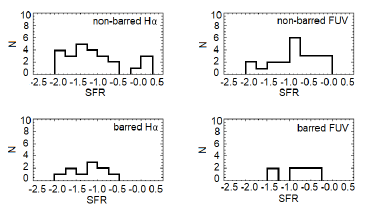 Star Formation Rate in Late-Type Galaxies: I- The Hα and FUV Integrated ...
