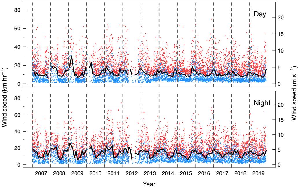Thirteen years of weather statistics at San Pedro Mártir Observatory