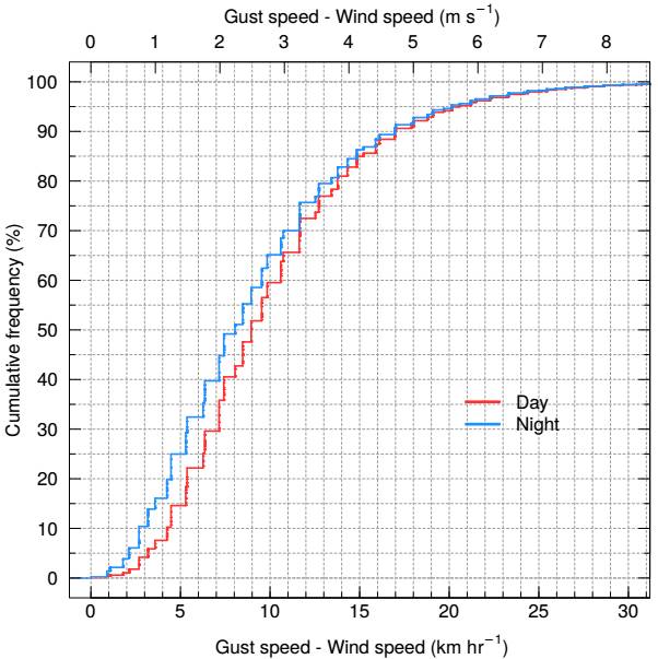 Thirteen years of weather statistics at San Pedro Mártir Observatory