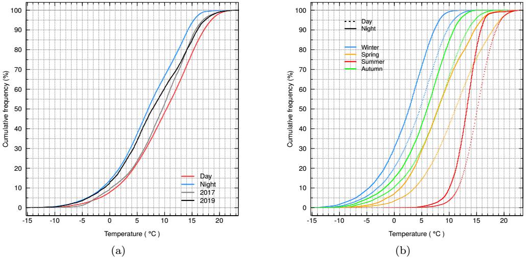 Thirteen years of weather statistics at San Pedro Mártir Observatory
