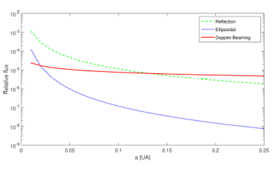 Kepler Planetary Systems: Doppler Beaming Effect Significance