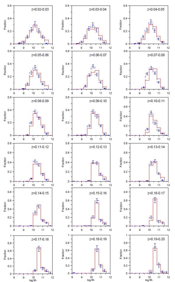 Environmental Dependence of Age, Stellar Mass, Star Formation Rate and ...