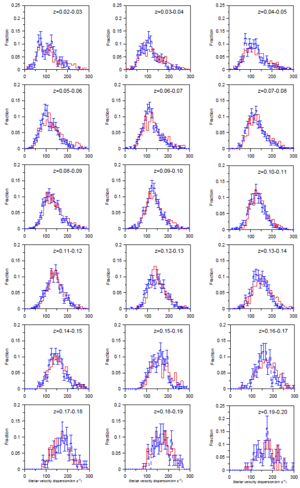 Environmental Dependence of Age, Stellar Mass, Star Formation Rate and ...