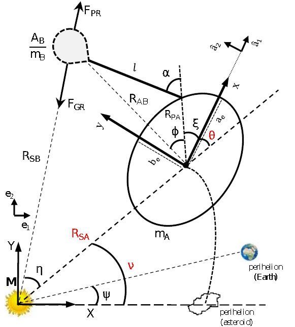 On the effects of solar radiation pressure on the deviation of asteroids