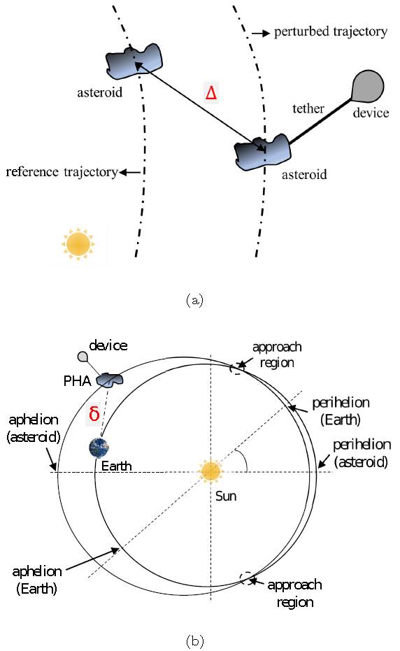 On the effects of solar radiation pressure on the deviation of asteroids