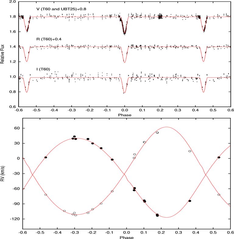 The first detailed analysis on the astrophysical properties of the ...