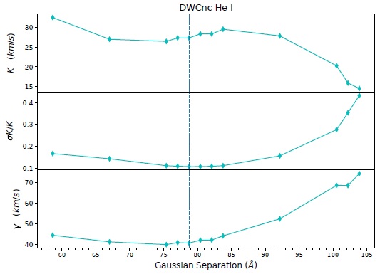 New Photometry and Spectroscopy of DW Cancri