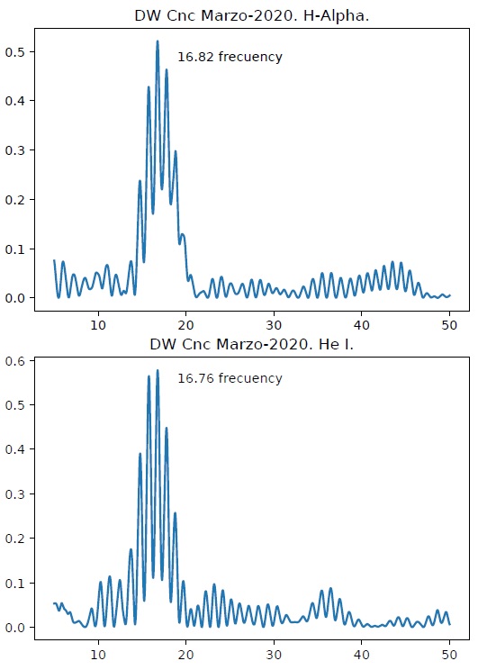 New Photometry and Spectroscopy of DW Cancri