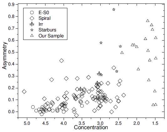 Morphological Study of a Sample of Dwarf Tidal Galaxies Using the C-A Plane
