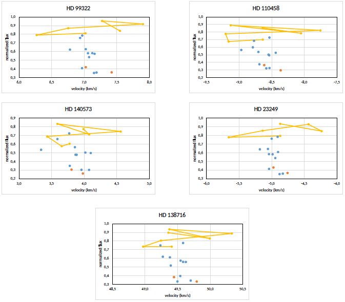The Differential Redshift of Titanium Lines in K Stars