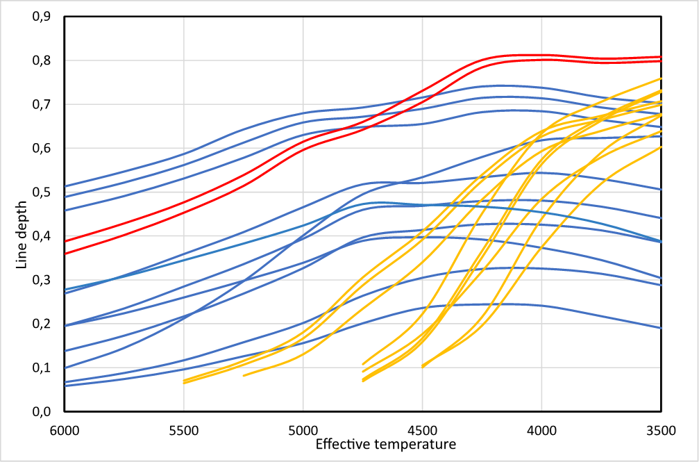 The Differential Redshift of Titanium Lines in K Stars