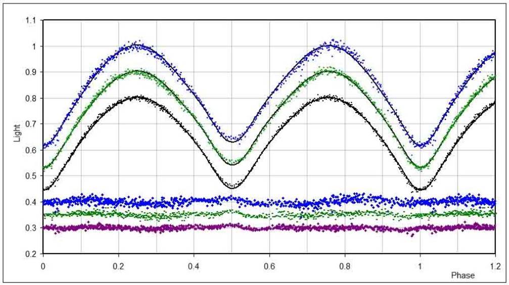 The Overcontact Binary V563 LYRAE