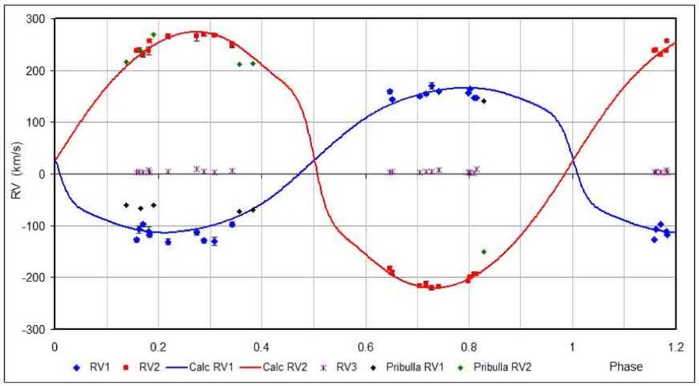 The Overcontact Binary V563 LYRAE