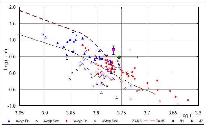 The Overcontact Binary V563 LYRAE