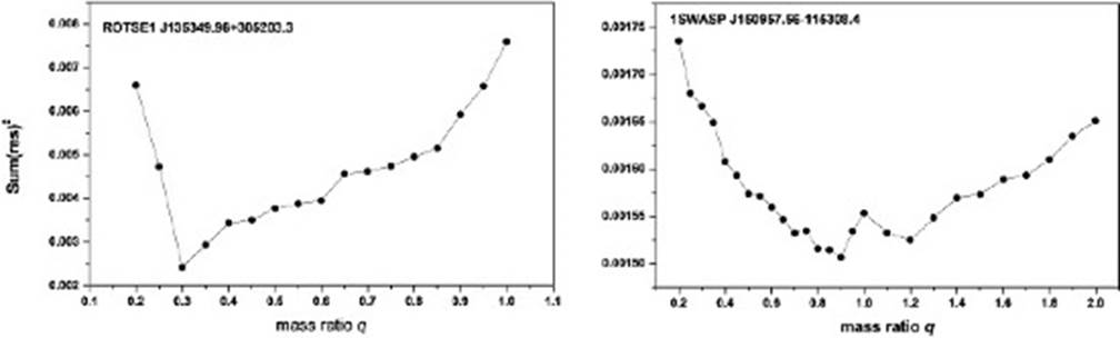 Photometric Analysis of Two K Spectral Type Contact Binary Systems