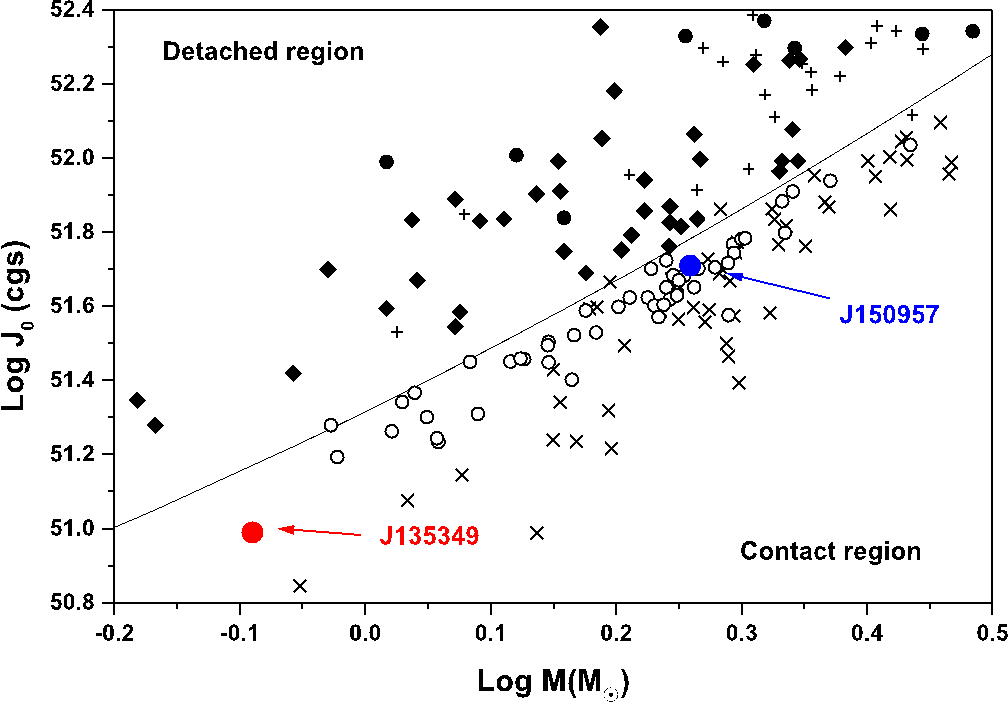 Photometric Analysis of Two K Spectral Type Contact Binary Systems
