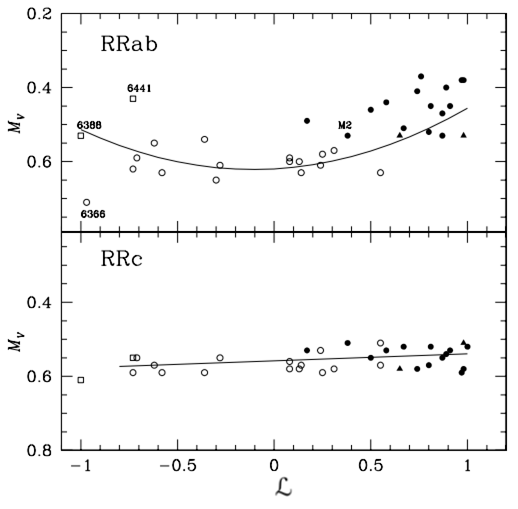 A Vindication of The RR Lyrae Fourier Light Curve Decomposition for the ...