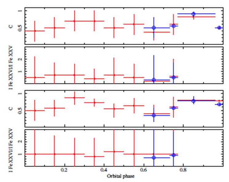 Cen X-3 as Seen by Maxi During Six Years