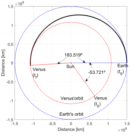 Optimal Two-Impulse Interplanetary Trajectories: Earth-Venus and Earth ...