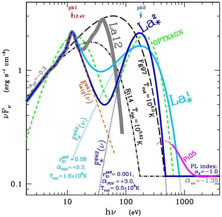Optimized Spectral Energy Distribution for Seyfert Galaxies
