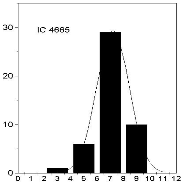 Physical Properties and Membership Determination of the Open Clusters ...