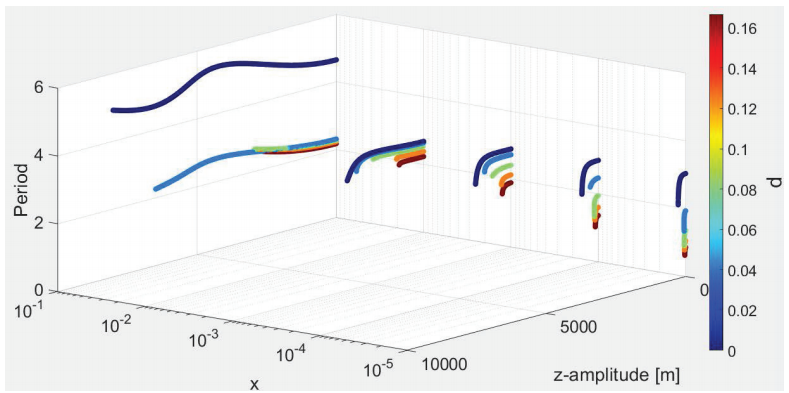 Numerical Investigations of the Orbital Dynamics Around a Synchronous ...