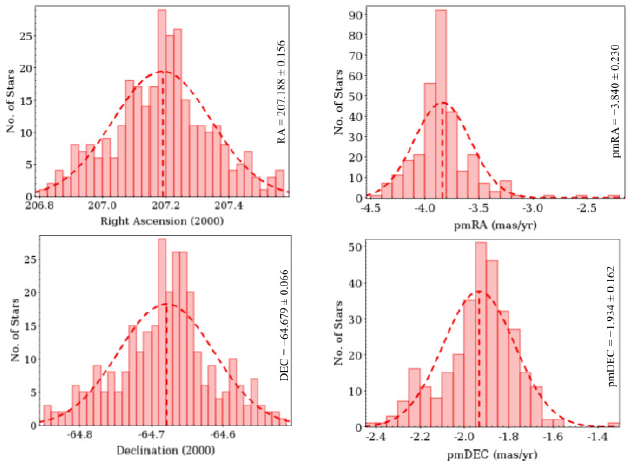 A deep study of the open cluster NGC 5288 Using photometric and ...