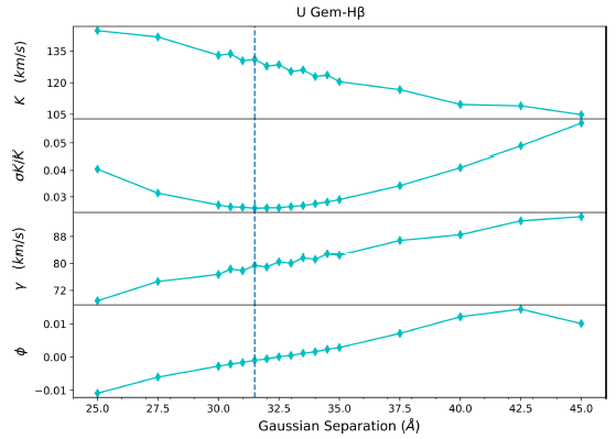 New spectroscopy of U Gem