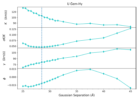 New spectroscopy of U Gem