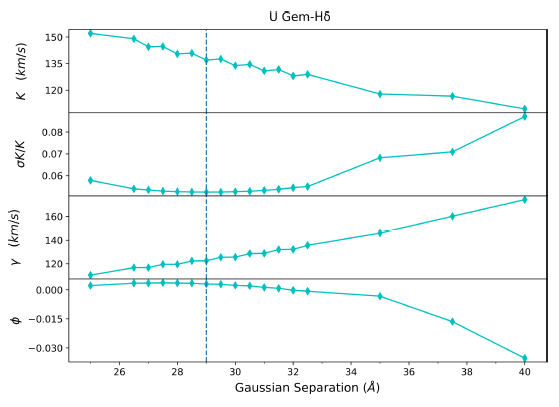 New spectroscopy of U Gem