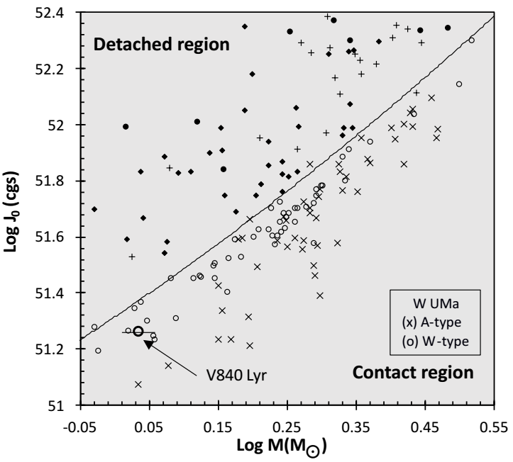 The First Multicolour Photometry of The V840 Lyr Contact Binary Star