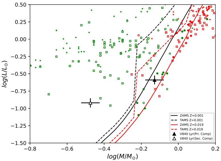 The First Multicolour Photometry of The V840 Lyr Contact Binary Star