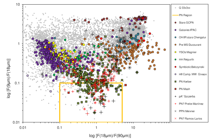 Identification of planetary and proto-planetary nebulae candidates ...