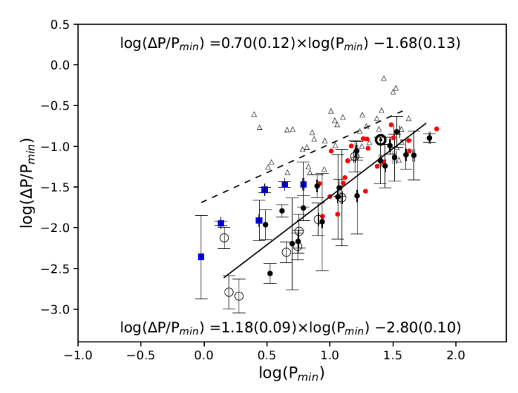 Relationship between photometric period and surface differential ...