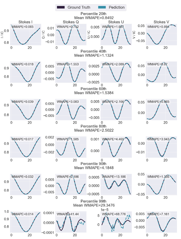 Feed-forward neural networks to estimate stokes profiles