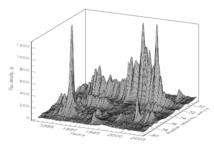 Long-Term Variability of Water Maser Emission in S128