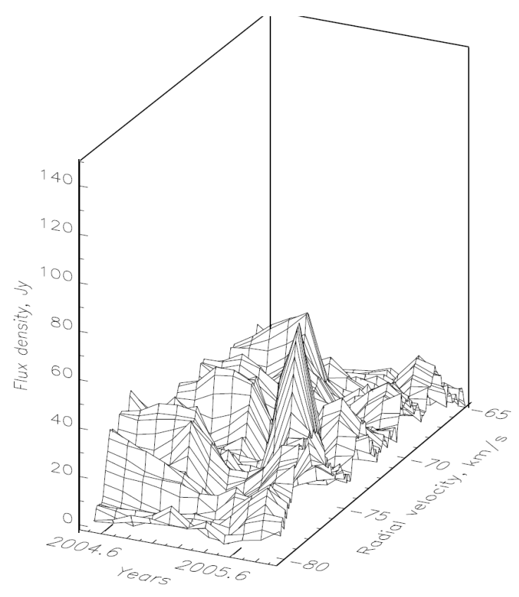 Long-Term Variability of Water Maser Emission in S128