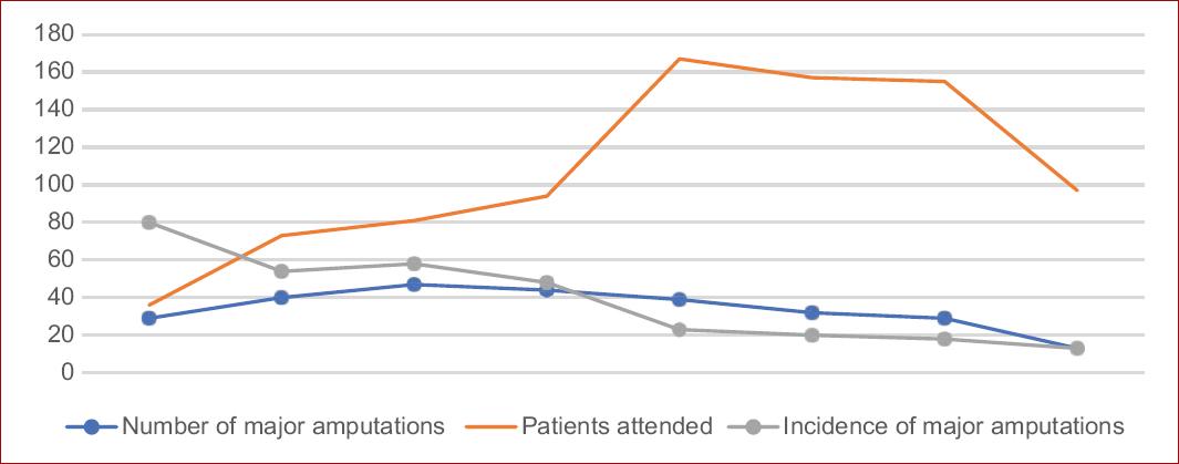 Incidence of major amputations secondary to diabetic foot prior and ...