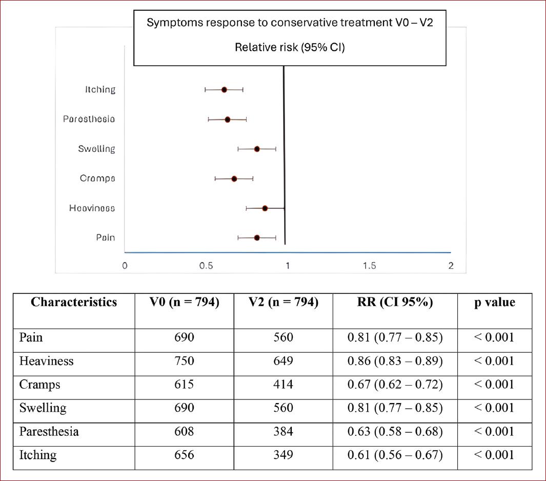 The effectiveness of conservative treatments for chronic venous disease ...