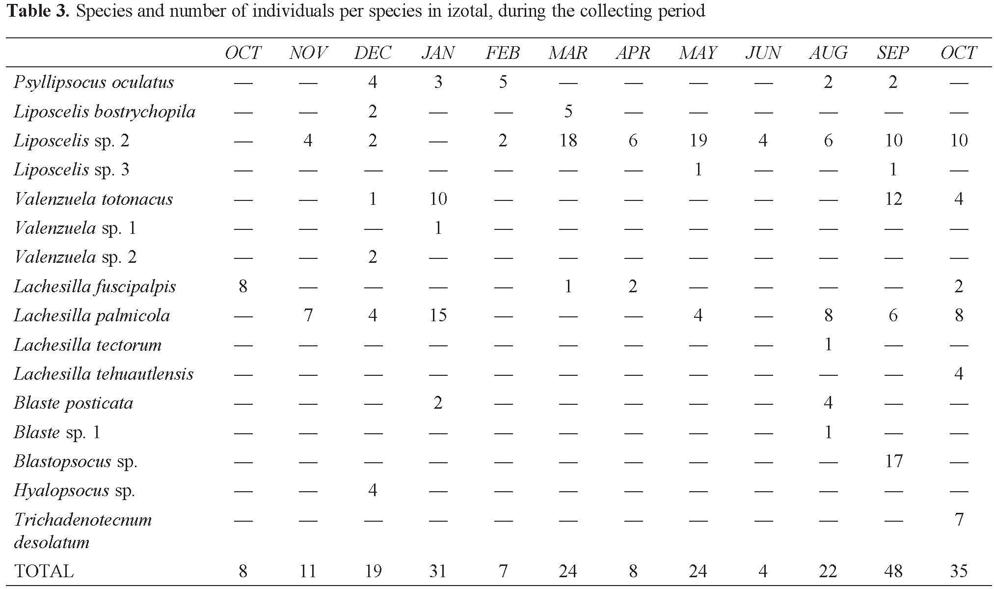 Psocopterans (Psocoptera: Insecta) from Zapotitlán Salinas, Puebla ...