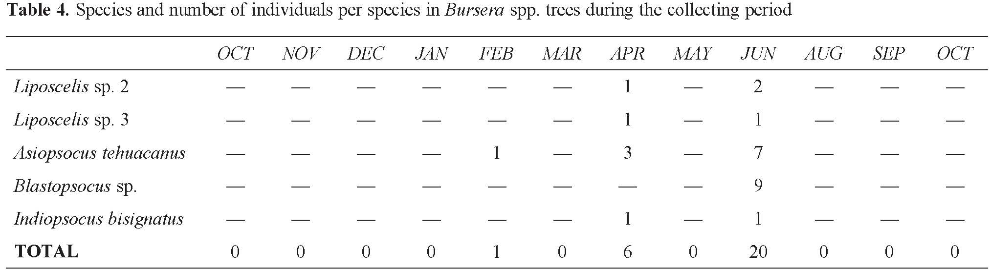 Psocopterans (Psocoptera: Insecta) from Zapotitlán Salinas, Puebla ...