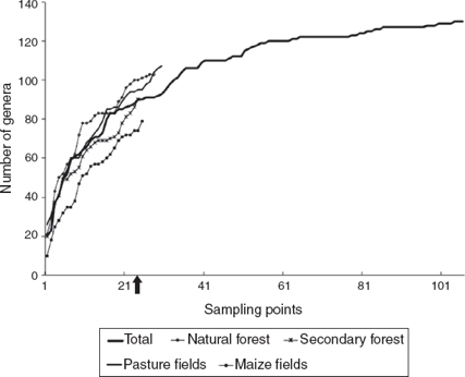 Soil nematodes associated with different land uses in the Los Tuxtlas ...