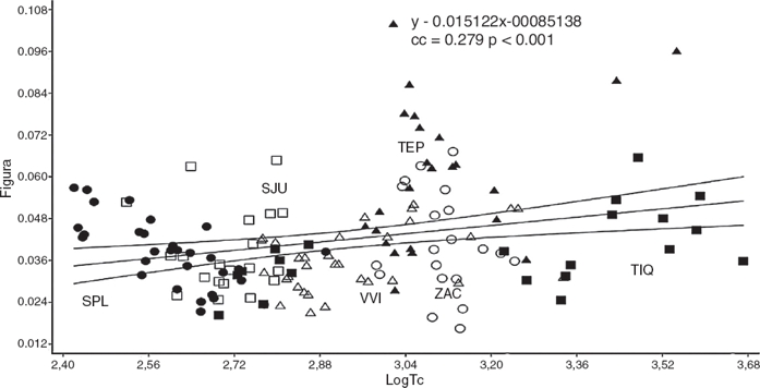 Diversidad morfológica en 6 poblaciones del pescado blanco Chirostoma ...
