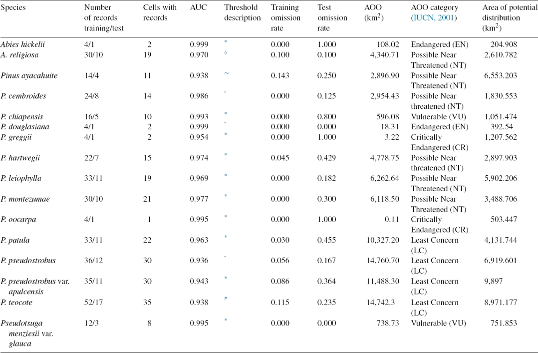 Biodiversity, distribution, and conservation status of Pinaceae in ...