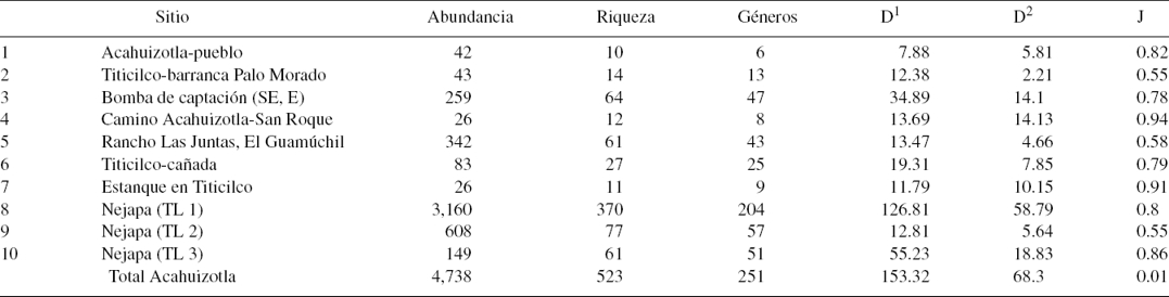 Análisis de la diversidad de Coleoptera en el bosque tropical ...