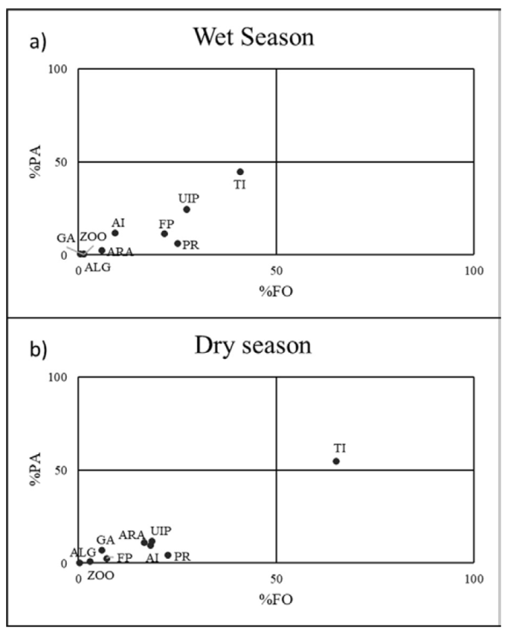 Trophic biology of the twospot livebearer, Pseudoxiphophorus ...