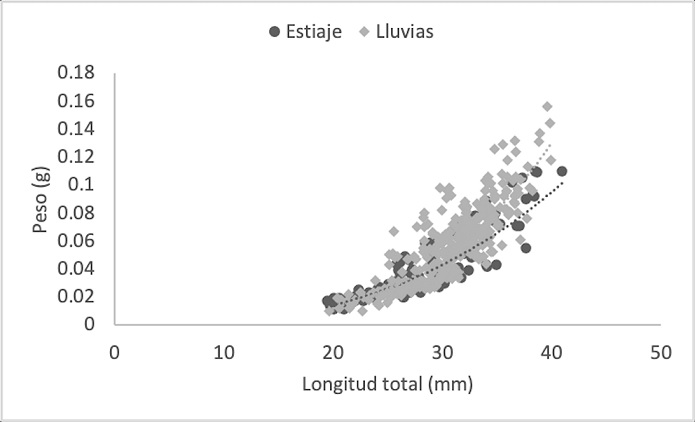 Crecimiento, factor de condición y condición relativa del camarón ...