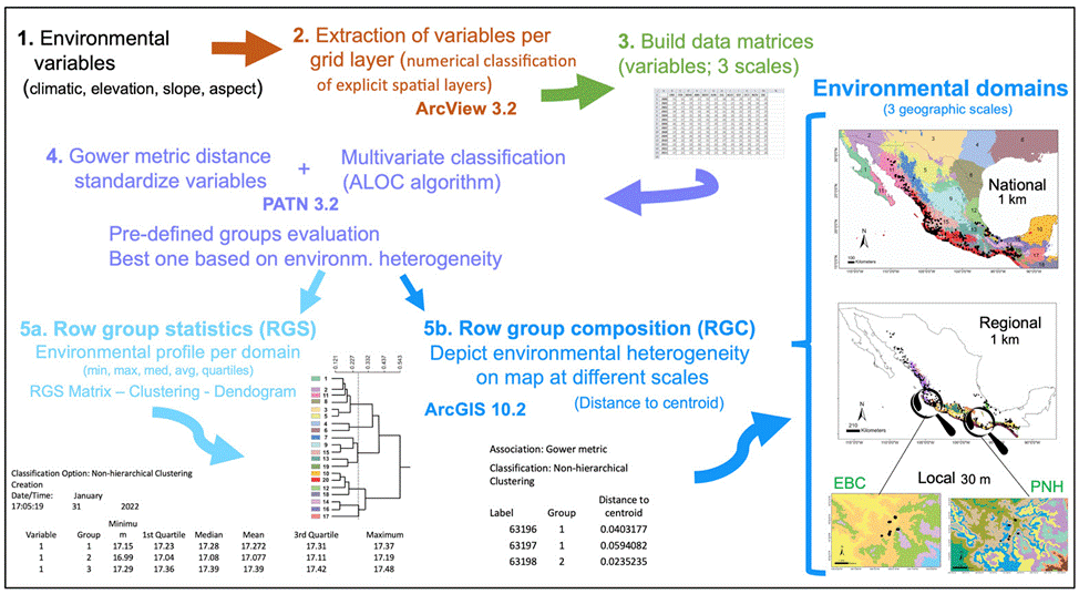 Defining environmentally heterogeneous sites when faced with ...