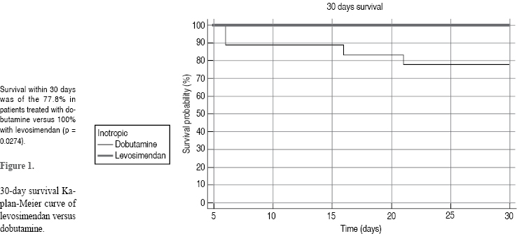 Dobutamine versus levosimendan for patients with acute decompensated ...