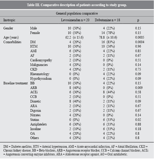 Dobutamine versus levosimendan for patients with acute decompensated ...